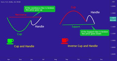 Psychology And Description Of Cup And Handle Pattern For FX EURUSD By CobraVanguard TradingView