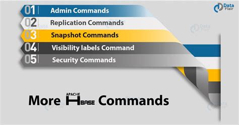Hbase Commands General Data Definition And Data Manipulation Dataflair