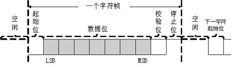 【接口时序】3、uart串口收发的原理与verilog实现 csdn博客