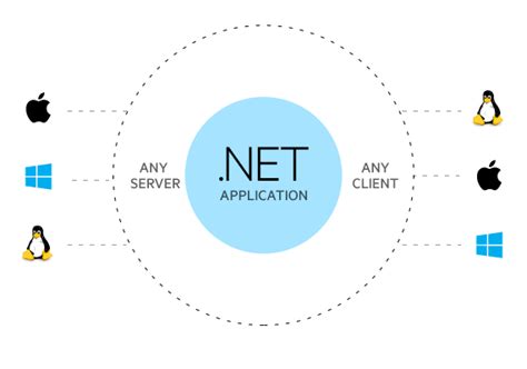 Why Should Enterprises Build Cross Platform Web Apps With Net