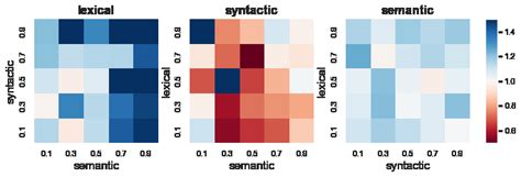 Evaluation Of Neural Embeddings On Generated Phrases With Controlled Download Scientific