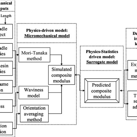 Framework Of The Proposed Surrogate Model Development Strategy Download Scientific Diagram
