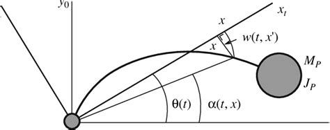 A Flexible Single Link Manipulator Download Scientific Diagram