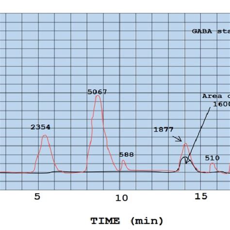 Hplc Chromatograms Of Gaba From Standard And Zt1 Fruit Download Scientific Diagram