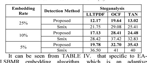 Table Iv From A Steganalysis Algorithm Integrating Resampled Image