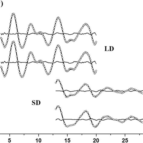 The Experimental Open Circles And Theoretical Solid Lines Sm S