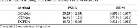 Table 6 From Contrastive Multiscale Transformer For Image Dehazing