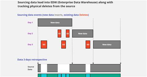 Handling Physical Deletes From The Source And Continue Populating Your