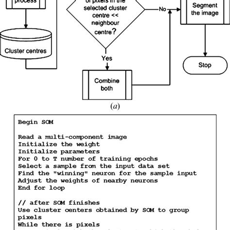 A Flowchart Of The Hybrid Genetic Algorithm Hga B Pseudo Code Of