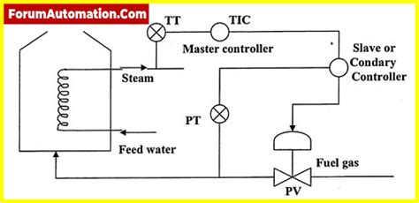 Explain Cascade Control System With A Diagram What Would Happen If A Single Controller Were