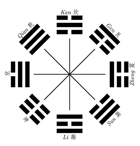 Trigrams And Hexagrams Are Described From The Bottom Line