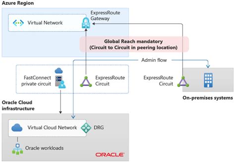 Ocioracle 클라우드 인프라에 대한 연결 Cloud Adoption Framework Microsoft Learn