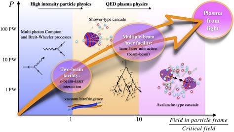 Relativistic Plasma Physics In Supercritical Fields Relativistic