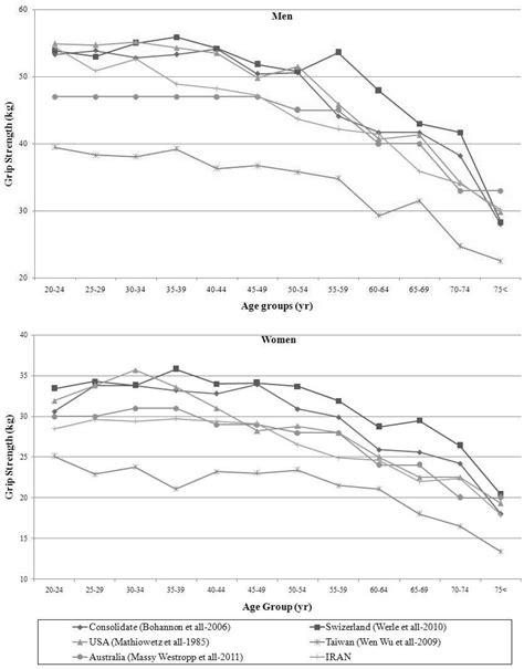 Comparison Regional Reports Of Mean Grip Strength By Sex And Age Groups