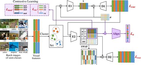 Figure 2 From Cluster Based Contrastive Disentangling For Generalized