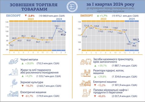 За I квартал 2024 року дефіцит зовнішньої торгівлі України зріс на понад 10 Ритейл в Україні