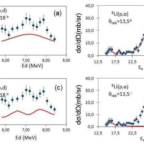 Color Online This Figure Presents The Experimental Cross Sections Download Scientific