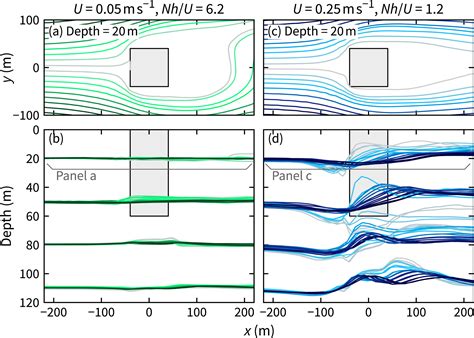 Pathways Form Drag And Turbulence In Simulations Of An Ocean Flowing Through An Ice Mélange