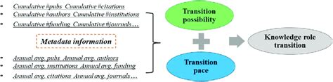 Analysis Framework Of Knowledge Role Transition Download Scientific Diagram