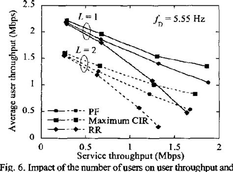 figure 1 from comparison of packet scheduling algorithms focusing on user throughput in high