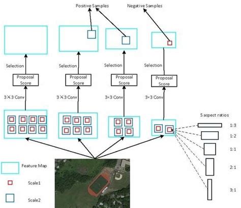 Geospatial Object Detection In High Resolution Satellite Images Based