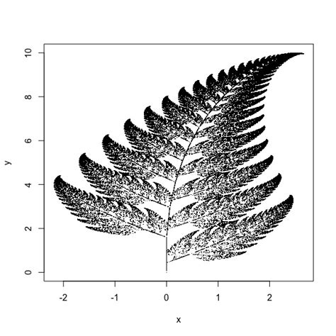 Fractals Barnsley Fern In R Stack Overflow