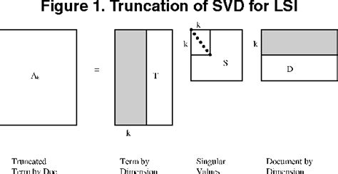 figure 1 from essential dimensions of latent semantic indexing lsi semantic scholar