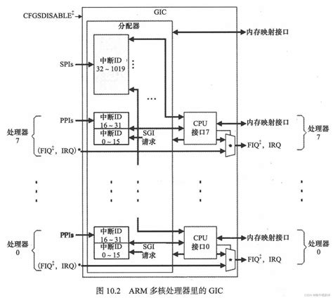 【嵌入式环境下linux内核及驱动学习笔记 （13 中断管理）】嵌入式linux 清除gpio 中断状态的函数 Csdn博客
