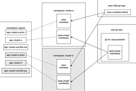 cluster template arlon gitops based fleet management for kubernetes