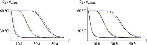 Comparison Of The Exact Solution With The Approximate And Numerical