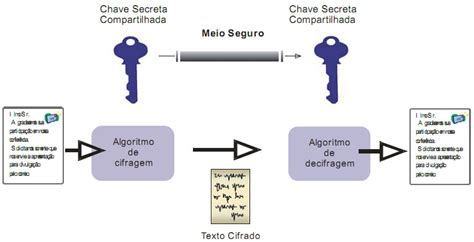 Criptografia Simétrica