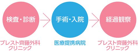 よくあるご質問ブレスト齋藤外科クリニック