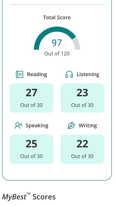 Why Did I Get So Much Different Between Practice Test Writing And The