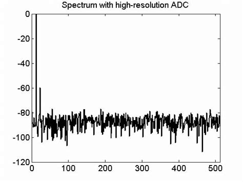 Estimated Spectrum Using A Bit ADC Download Scientific Diagram