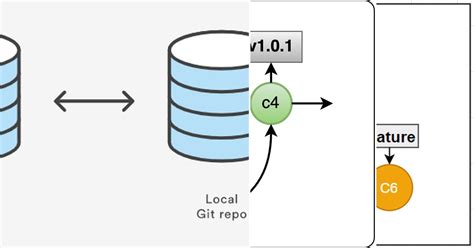 7 stories about git concepts and frequently used commands curated by