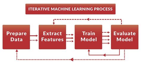 Data Version Control 7wdata