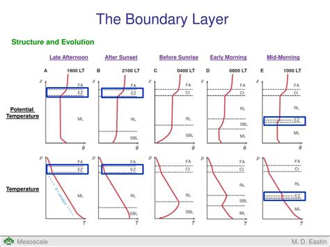 Ppt Deep Convection Initiation Powerpoint Presentation Free