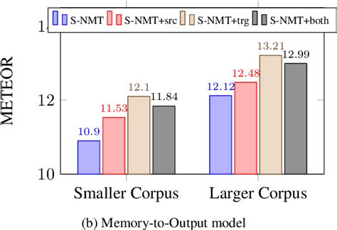 Figure 1 From Document Context Neural Machine Translation With Memory Networks Semantic Scholar