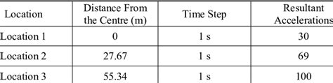 Resultant Accelerations On The Different Locations Download Scientific Diagram