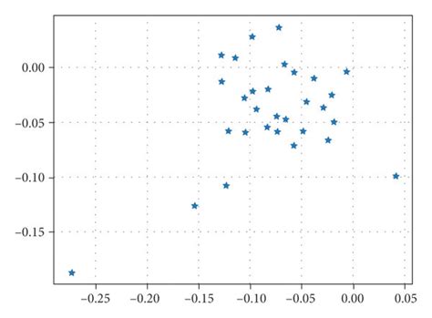 Clustering Results Based On Semantic Space Transformation Download