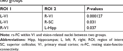 Table 1 From Altered Functional Connectivity Of Primary Visual Cortex