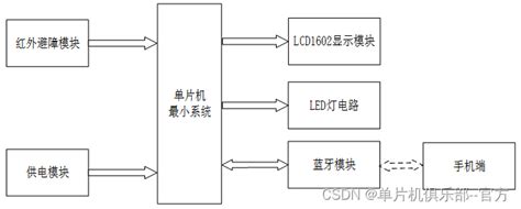 【单片机毕业设计】【mcuclub cl 021】基于单片机的停车场的设计 基于单片机的智能停车场系统设计 csdn博客