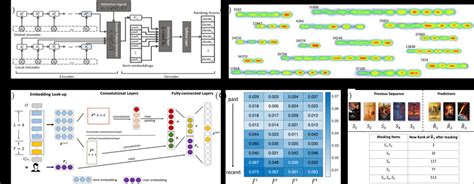 Examples Of Sequential Explainable Recommender Systems A The