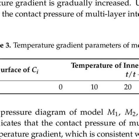 Temperature Gradient Parameters Of Model Download Table
