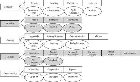 Dictionaries And Constructed Variables For Diction Software Download Scientific Diagram