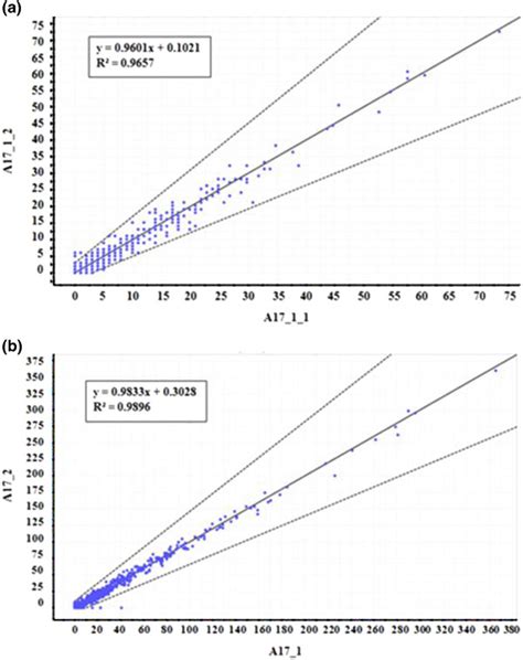 example of correlation graph for a17 biological replicate 1 technical