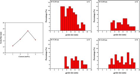 The Statistics Of Average Grain Size And Distribution Of The Tio2