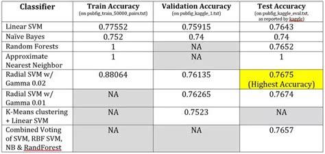 Comparing Classifiers In R