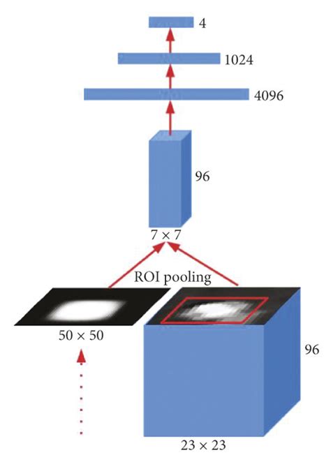The Architecture Including Roi Pooling Layer Download Scientific Diagram