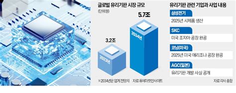 삼성전자 2028년 유리기판 도입